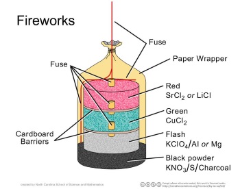 Everything you always wanted to know about fireworks